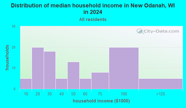 New Odanah, Wisconsin (WI 54861) profile: population, maps, real estate ...