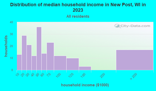 New Post, Wisconsin (WI 54896) profile: population, maps, real estate ...