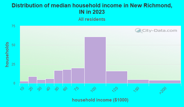New Richmond, Indiana (IN 47967) profile: population, maps, real estate ...