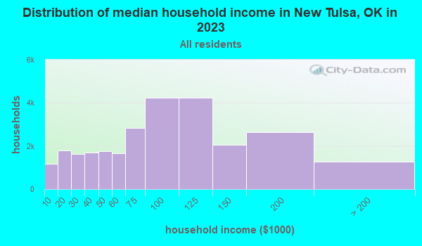 New Tulsa, Oklahoma (OK 74014) profile: population, maps, real estate ...