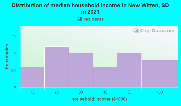 New Witten, South Dakota (SD 57584) profile: population, maps, real ...