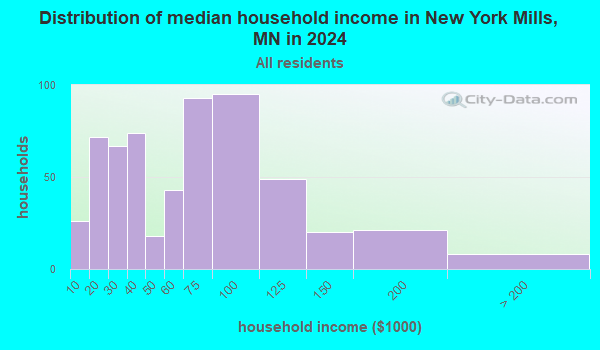 New York Mills, Minnesota (MN 56567) profile: population, maps, real ...