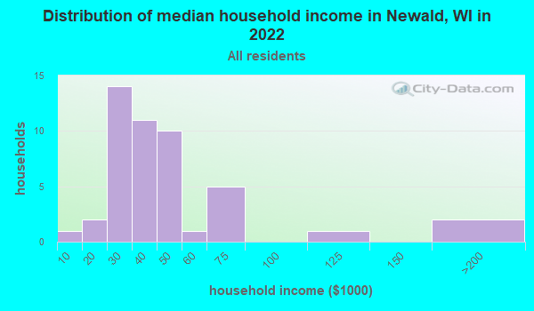 Newald, Wisconsin (WI) profile: population, maps, real estate, averages ...