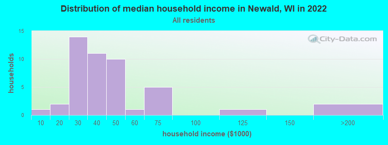 Newald, Wisconsin (WI) profile: population, maps, real estate, averages ...