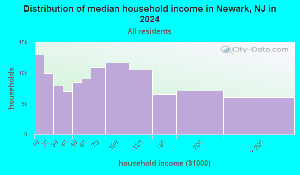 Newark, New Jersey (NJ) profile: population, maps, real estate ...