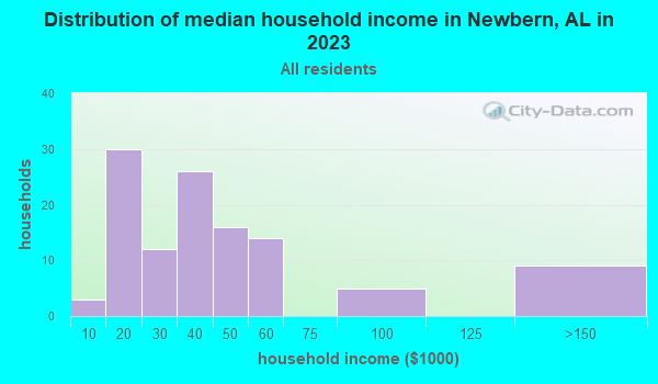 Newbern, Alabama (AL 36765) profile: population, maps, real estate ...