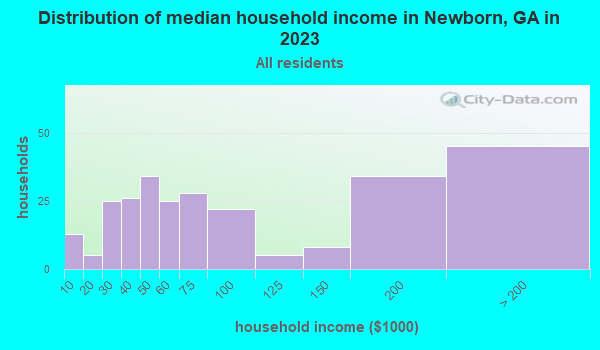Newborn, Georgia (GA 30056) profile: population, maps, real estate ...
