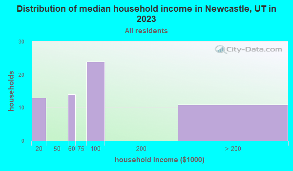 Newcastle, Utah (UT) profile: population, maps, real estate, averages ...