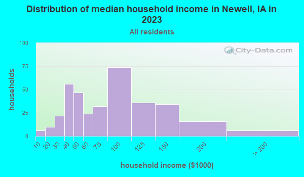 Newell, Iowa (IA 50568) profile: population, maps, real estate ...