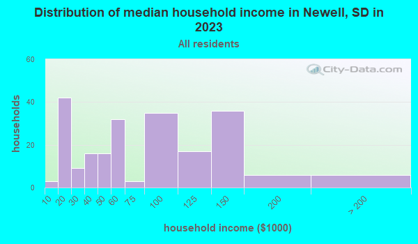 Newell, South Dakota (SD 57760) profile: population, maps, real estate ...
