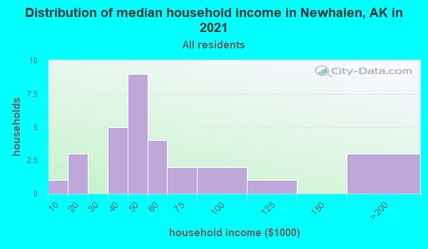 Newhalen, Alaska (AK 99640) profile: population, maps, real estate ...