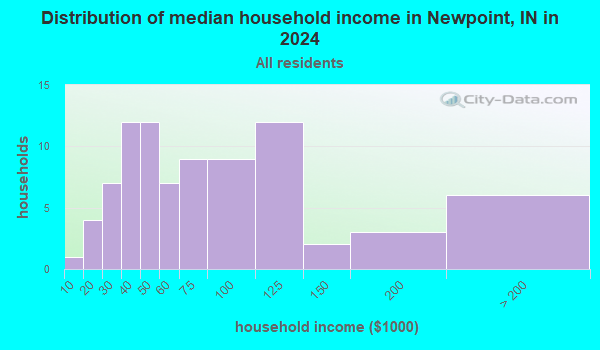 Newpoint, Indiana (IN 47263) profile: population, maps, real estate ...