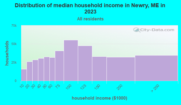 Newry, Maine (ME 04261) profile: population, maps, real estate ...