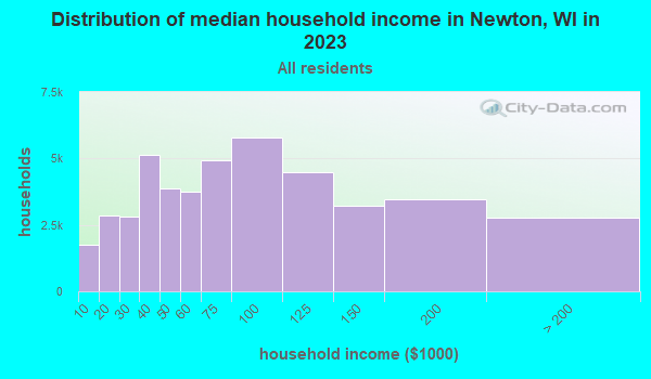 Newton, Wisconsin (WI 53964, 54220) profile: population, maps, real ...