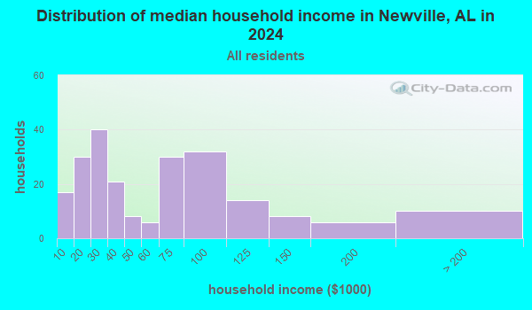 Newville, Alabama (AL 36353) profile: population, maps, real estate ...