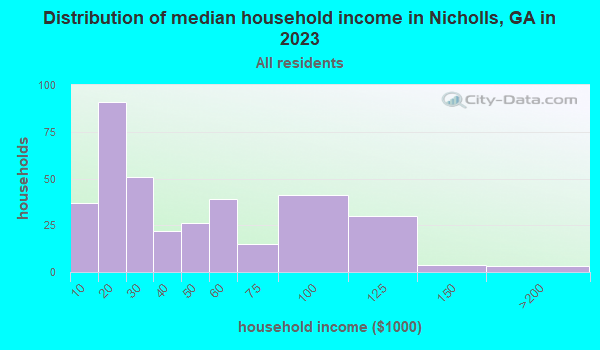 Nicholls, Georgia (GA 31554) profile: population, maps, real estate ...