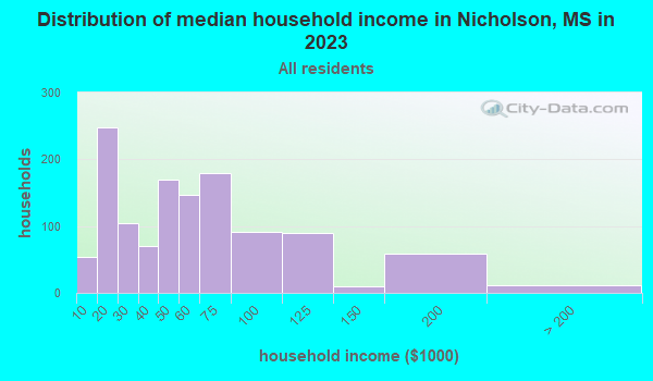 Nicholson, Mississippi (MS) profile: population, maps, real estate ...