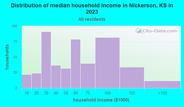 Nickerson, Kansas (KS 67561) profile: population, maps, real estate ...
