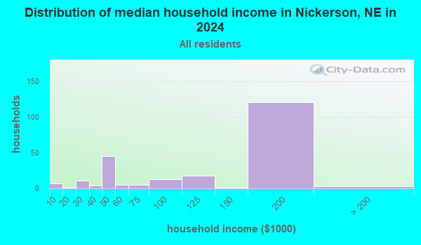 Nickerson, Nebraska (NE 68044) profile: population, maps, real estate ...