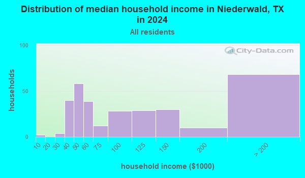 Niederwald, Texas (TX 78640) profile: population, maps, real estate ...