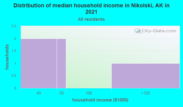 Nikolski, Alaska (AK 99638) profile: population, maps, real estate ...