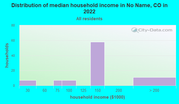No Name, Colorado (CO) profile: population, maps, real estate, averages ...