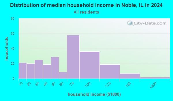 Noble, Illinois (IL 62868) profile: population, maps, real estate ...