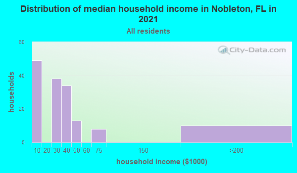 Nobleton, Florida (FL 34661) profile: population, maps, real estate ...