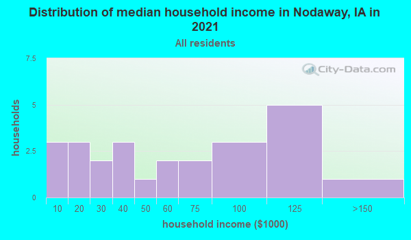 Nodaway, Iowa (IA 50857) profile: population, maps, real estate ...