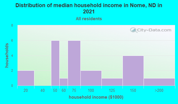 Nome, North Dakota (ND 58062) profile: population, maps, real estate ...