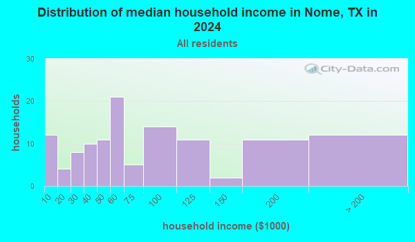 Nome, Texas (TX 77629) profile: population, maps, real estate, averages ...