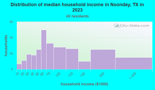 Noonday, Texas (TX 75762) profile: population, maps, real estate ...