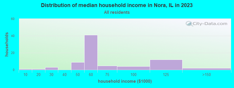 Nora, Illinois (IL 61059, 61087) profile: population, maps, real estate ...