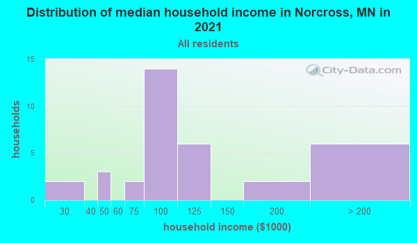 Norcross, Minnesota (MN 56274) profile: population, maps, real estate ...