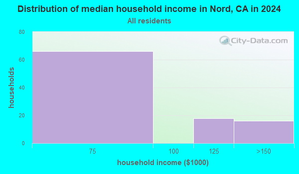 Nord, California (CA) profile: population, maps, real estate, averages ...