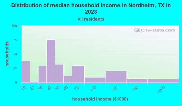 Nordheim, Texas (TX 78141) profile: population, maps, real estate, averages, homes, statistics ...