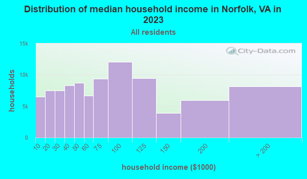 Norfolk, Virginia (VA) profile: population, maps, real estate, averages ...