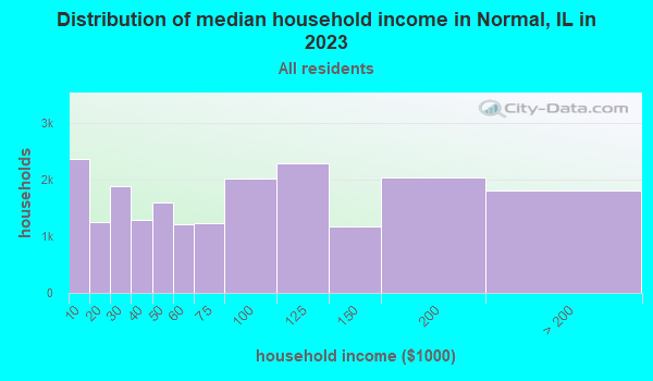 Normal, Illinois (IL 61776) profile: population, maps, real estate ...