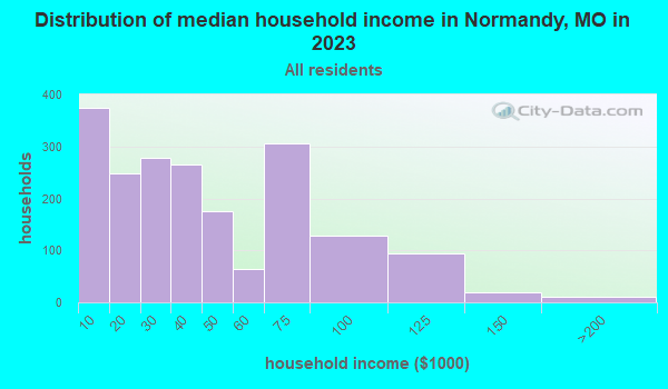 Normandy, Missouri (MO 63121) profile: population, maps, real estate ...