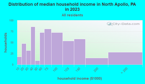 North Apollo, Pennsylvania (PA 15673) profile: population, maps, real ...