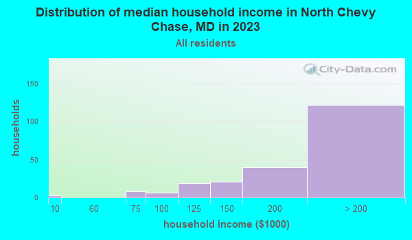 North Chevy Chase, Maryland (MD 20815) profile: population, maps, real ...