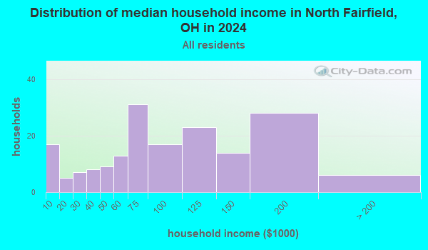 North Fairfield, Ohio (OH 44855) profile: population, maps, real estate ...