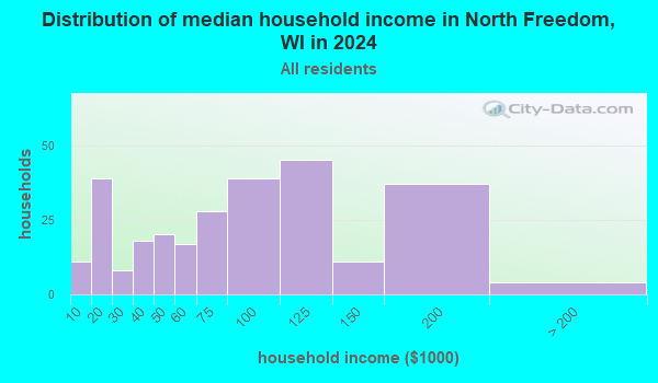 North Freedom, Wisconsin (WI 53951) profile: population, maps, real ...