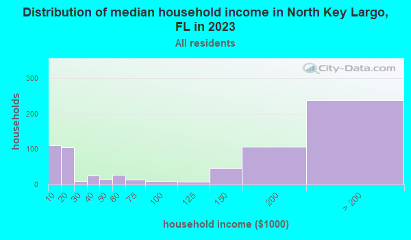 North Key Largo, Florida (FL 33037) profile: population, maps, real ...