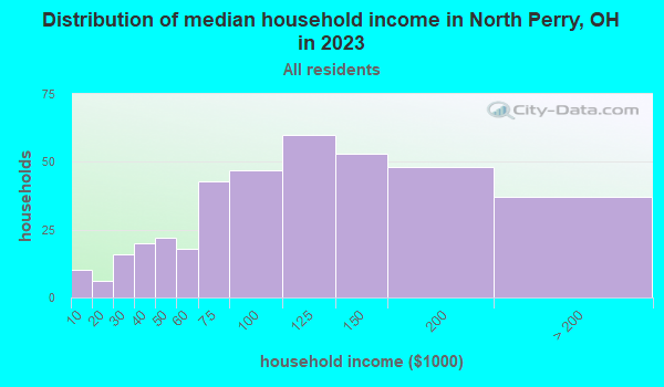 North Perry, Ohio (OH 44081) profile: population, maps, real estate ...