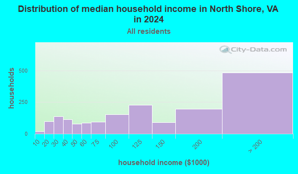 North Shore, Virginia (VA 24121, 24184) profile: population, maps, real ...