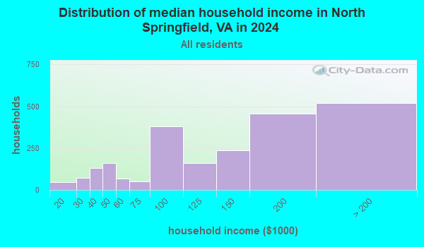 North Springfield, Virginia (VA 22151) profile: population, maps, real ...