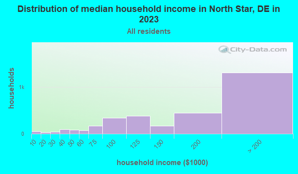 North Star, Delaware (DE 19711) profile: population, maps, real estate ...
