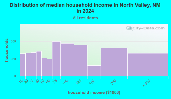 North Valley, New Mexico (NM 87114) profile: population, maps, real ...