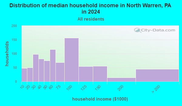 North Warren, Pennsylvania (PA 16365) profile: population, maps, real ...